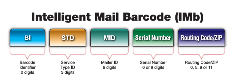 How to Read an Intelligent Mail Barcode (IMb) Barcode - Tension