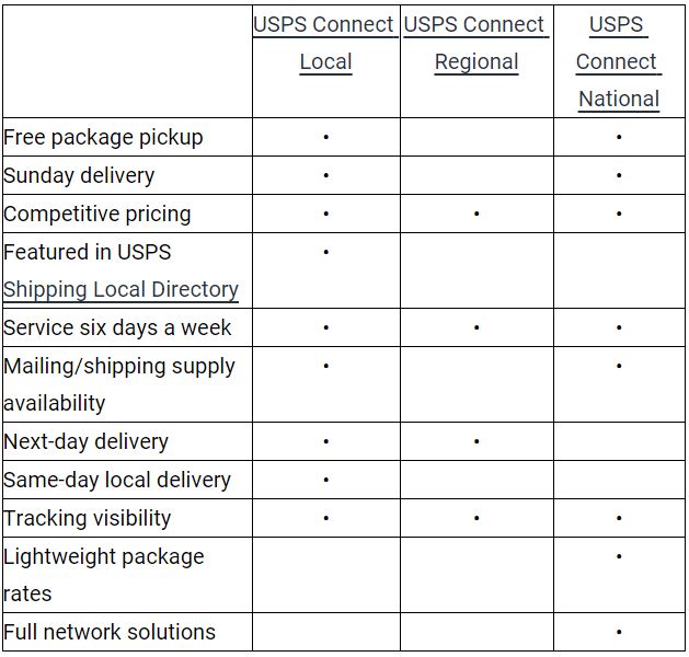 Simplified Package Shipping Solutions from the USPS Part 1: USPS ...